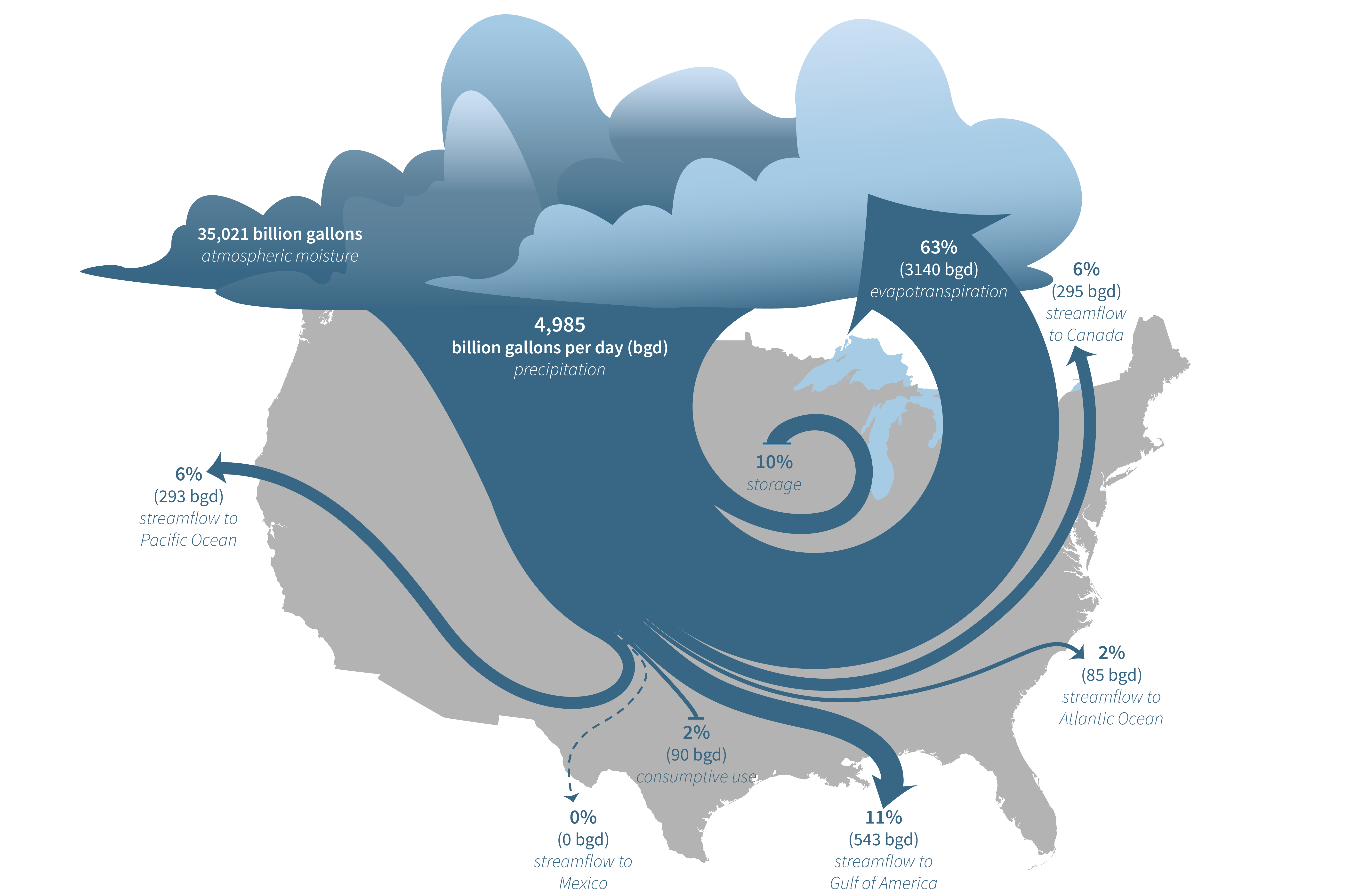 Water availability in the U.S.